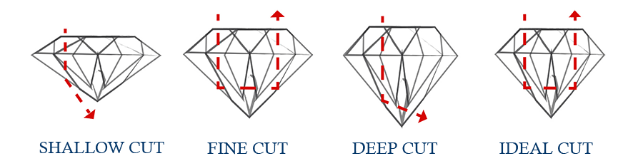 Diamond Buying Guide - Rings of London